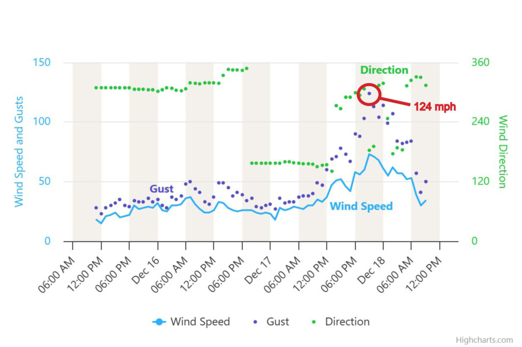 Here are some of the peak wind gusts in Colorado from Wednesday's wind ...